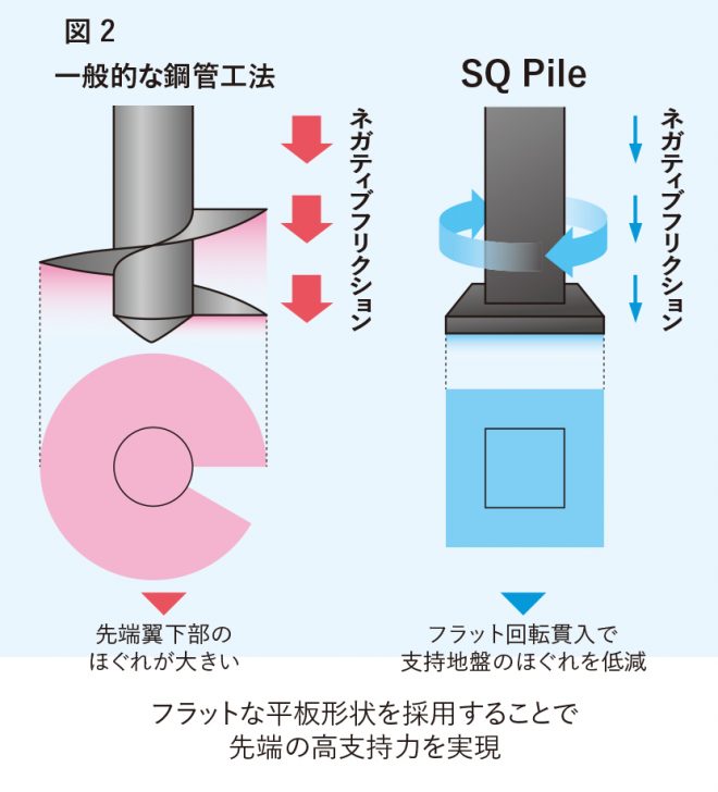 安全性と経済性の両立を実現する新しい鋼管工法SQ Pile（エスキューパイル） - JHS LIBRARY - ジャパンホームシールド株式会社